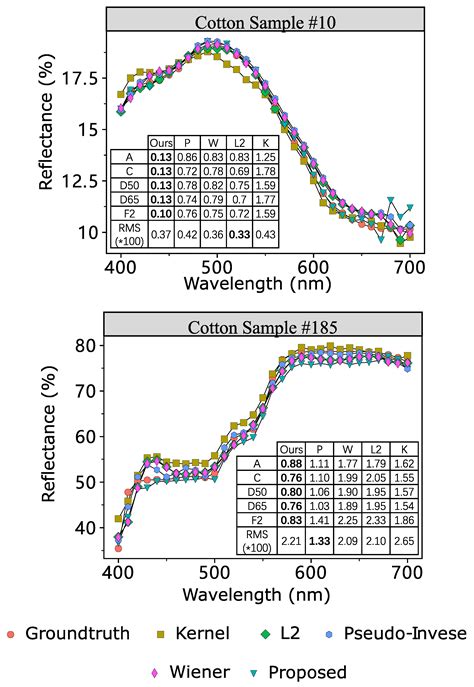 Improving Generalizability Of Spectral Reflectance Reconstruction Using L1 Norm Penalization