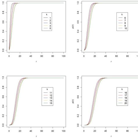 The Power Of The Chi Square Distribution At Several K Download Scientific Diagram