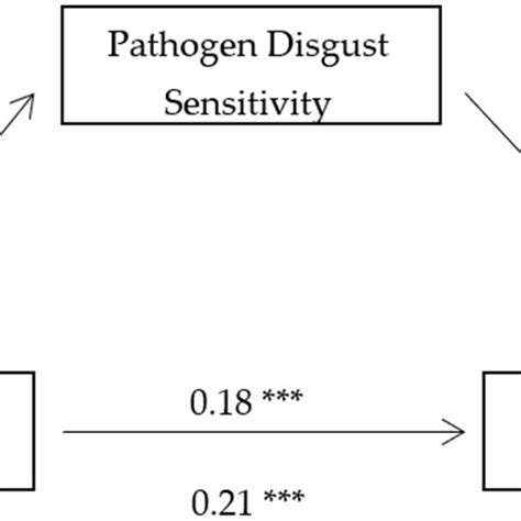 The Mediating Role Of Pathogen Disgust Sensitivity Between Gender And