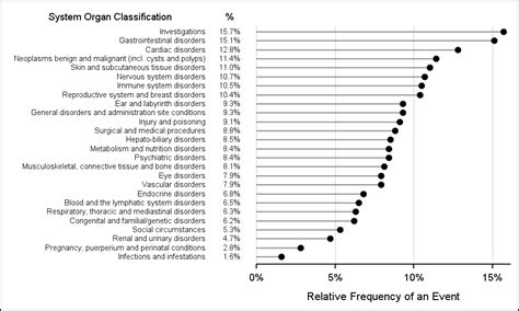 ctspedia graphs dot plot of primary soc graphically speaking