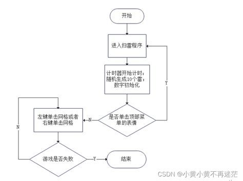 Java实现扫雷小游戏【完整版】大团子限定（上） 阿里云开发者社区
