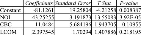 Regression Model Values For Noi Cbc And Lcom Download Scientific