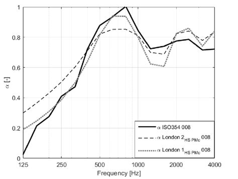 Theoretical And Experimental Sound Absorption Curves In Diffuse Field