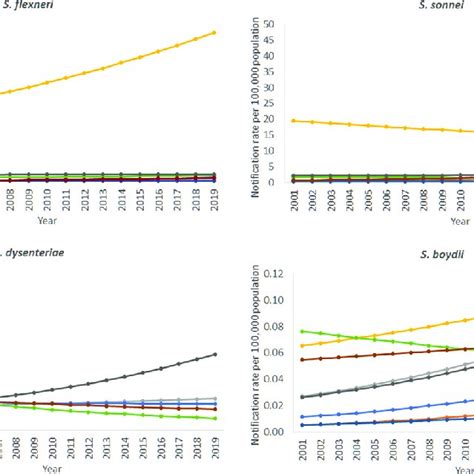 Negative Binomial Regression Margins Plot Of S Flexneri S Sonnei S