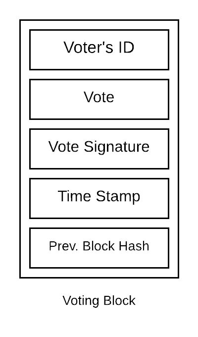 How Blockchain Based Voting Systems Can Facilitate Secure Efficient Elections