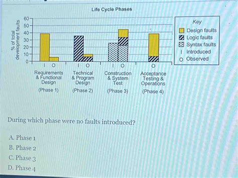 Solved Life Cycle Phases 60 50 Key 40 Design Faults 30 Logic Faults