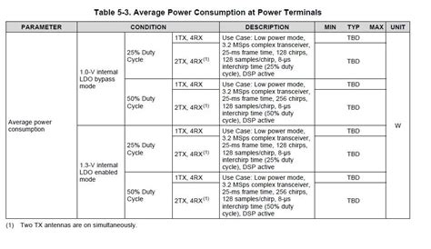 Iwr6843aop What Are The Typical Average Power Consumption Of Iwr6843aop Sensors Forum