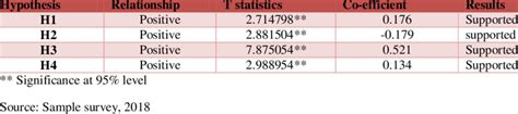 Path Coefficients And Significance Among Constructs Download