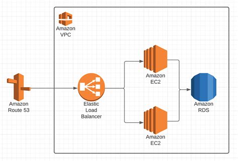 Essential Aws Services A Full Stack Engineer Should Be Aware Of By