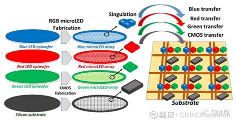 Micro LED巨量转移制程简化法国Leti开发出基于CMOS的新工艺 文 小C君 编译 山海观 来源