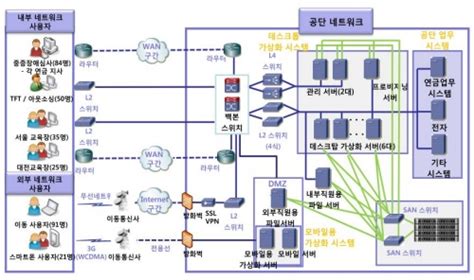 L4 스위치 쉽게 이해하기 9 1 네트워크 구성 네이버 블로그