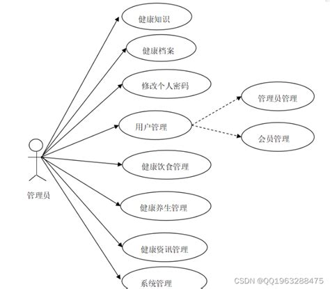 Nodejs微信小程序＋python＋php技术的健康信息网站 计算机毕业设计推荐 Csdn博客