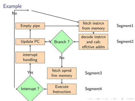 Instruction Pipeline In Computer Architecture And Organizationpdf