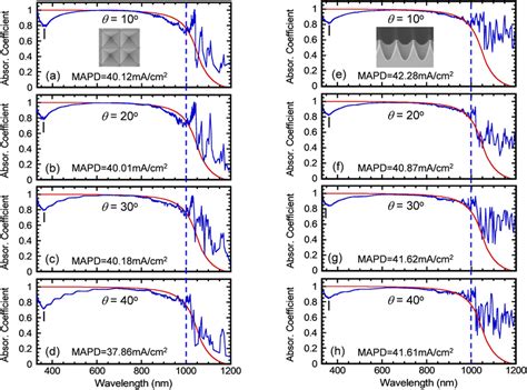 Angular Dependence Of Absorption Spectra Over λ 3301200 Nm Ad
