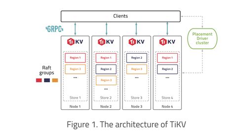 TiKV首页文档和下载 分布式事务 Key Value 数据库 OSCHINA 中文开源技术交流社区