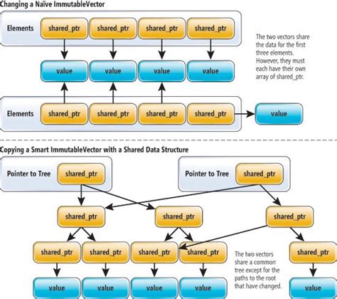 c functional style programming in c microsoft learn