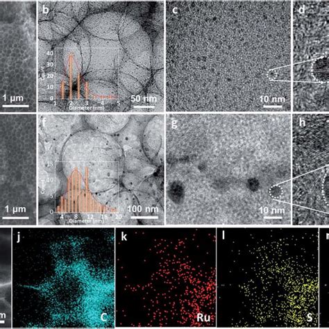 Characterizations Of Ru H S N C A Sem B Tem Inset Diameter Download Scientific Diagram