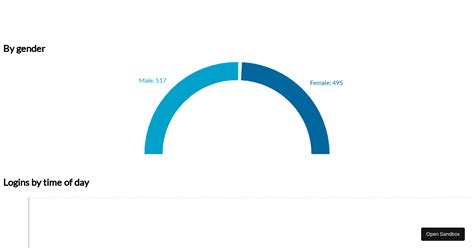 Smart Analytics Charts Codesandbox