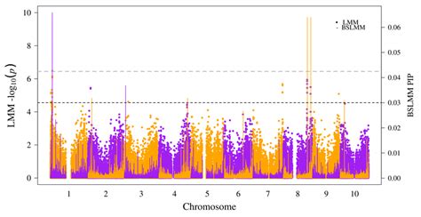 superimposed manhattan plot for genome wide association using a linear
