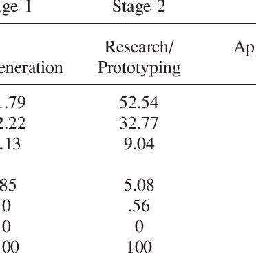 Collaboration Complexity Matrix In Percent Of Collaborators Download Table