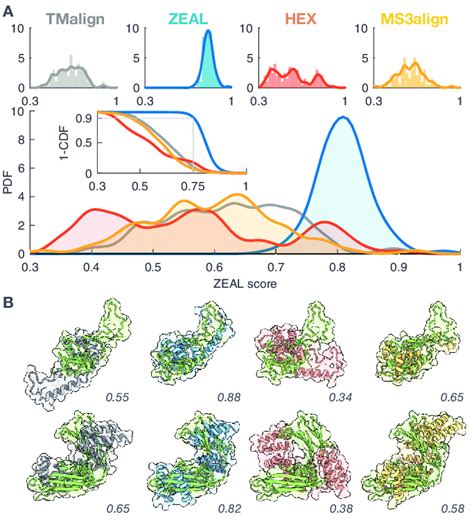 Benchmark Results For The Low TM Score Shape Twins Set TMscore