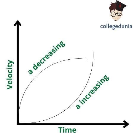 Acceleration Definition Formula Types Examples