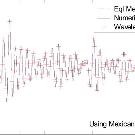 Using Mexican Hat Wavelet Download Scientific Diagram