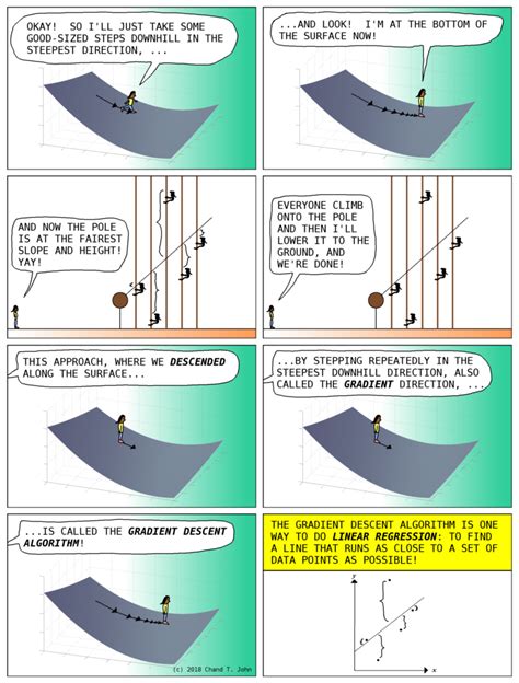 Linear Regression And Gradient Descent Page 9 Cs Comics