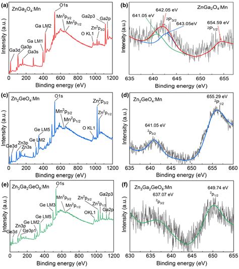 Xps Survey Scan Spectra A C E And High Resolution Xps Spectra B D F