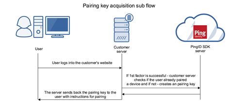 How To Get Pairing Key For Pingid Property And Real Estate For Rent