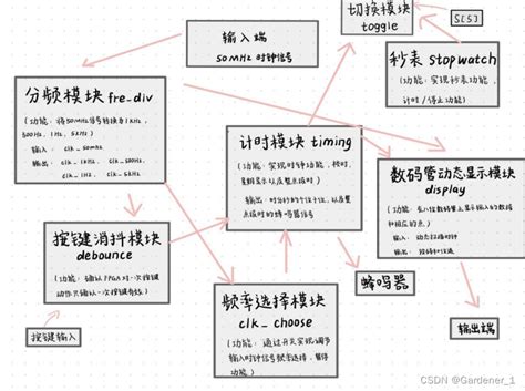 基于fpga的数字电子钟的设计与实现 m100时序仿真 csdn博客