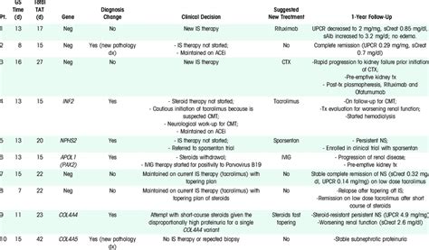 Patient Outcomes After Return Of Results Download Scientific Diagram