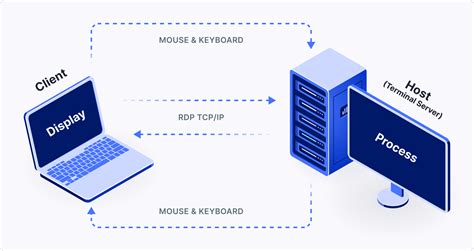 Rmm Or Remote Desktop Picking The Right Tool For Remote Device Management Canopy Canopy