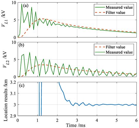 Time Domain Fault Detection And Location Scheme For Flexible Dc