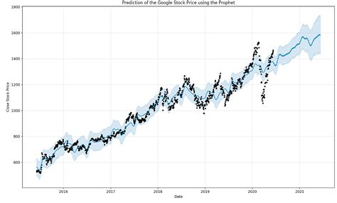 Time Series Forecasting Predicting Stock Prices Using Facebooks Prophet Model By Serafeim