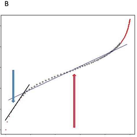 Distribution Graphs A Distribution Graph Prior To Transformation Download Scientific