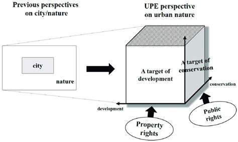 The Relationship Between Urban Space And Nature Download Scientific Diagram