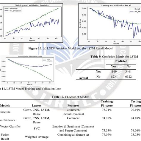 A Lstm F1 Score Model And B Lstm Accuracy Model Download Scientific Diagram
