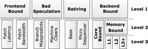 Simplification Of The Top Down Analysis Hierarchy Download Scientific