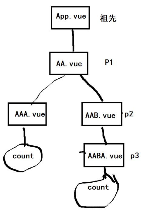 Vue3快速入门，3小时从零基础到使用，全网最细！ Csdn博客