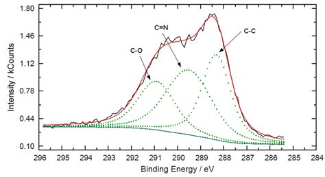 320 N 1s Deconvolution Of The Core Level Lines Using Of Gaussians And