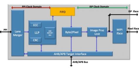 Mipi Camera Serial Interface Receiver Arasan Chip Systems