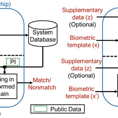 Flow Of Operations In Two Major Biometric Template Protection Approaches Download Scientific