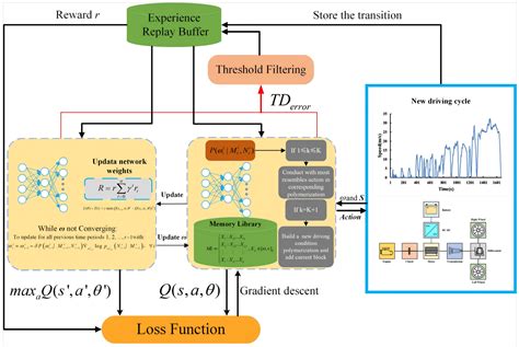 Adaptive Energy Management Strategy For Hybrid Electric Vehicles In