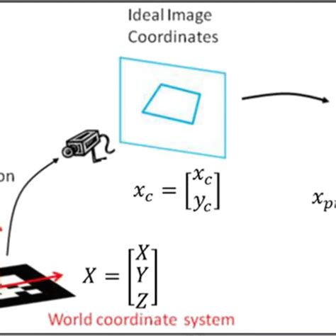 Image Target Pose Estimation And Transformation Of The Visualized Download Scientific Diagram
