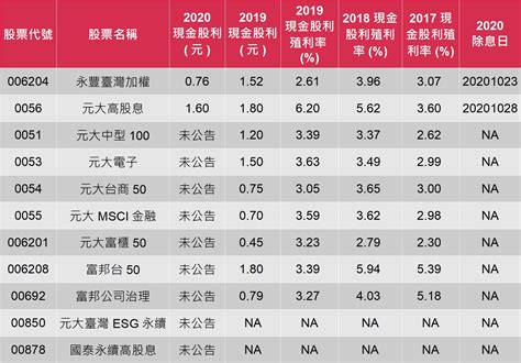 Q4除息etf登場 推測下一檔殖利率超過4的etf 股市 Yahoo奇摩行動版