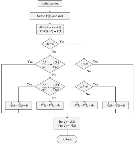 Pv Curve For The Basic Incremental Conductance Of Mppt Pv Curve For Download Scientific