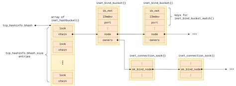 The Quantum State Of A Tcp Port
