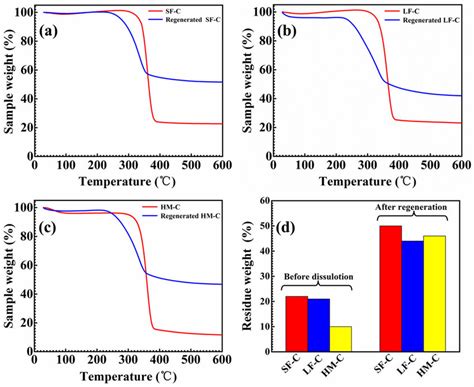 Thermal Analysis Of The Cellulose And Regenerated Cellulose From Its