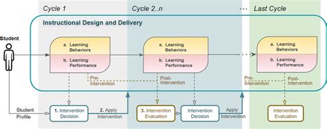 An Instructional Intervention Cycle In A Course Download Scientific Diagram